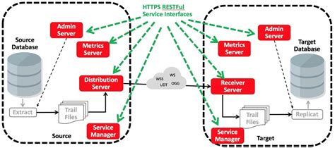 oracle golden gate microservice architecture components oracle help