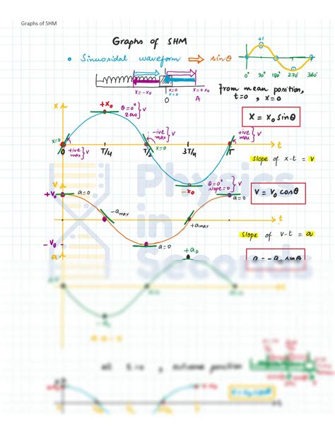 Simple Harmonic Motion Graphs Worksheet At Hugo Jenyns Blog