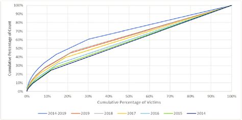 Cumulative Distribution Of Victim Counts By Year Download Scientific