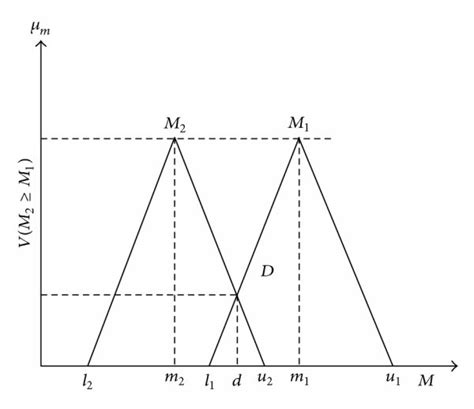 the comparison of two fuzzy numbers m 1 and m 2 and intersection