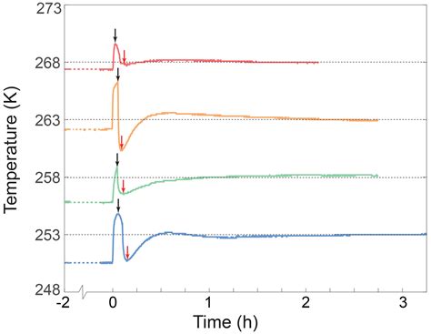 TC Grain Growth Of Ice Doped With Soluble Impurities
