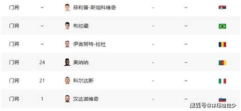 国米无需为门将位置发愁，出售奥纳纳有更多选择，一人成最大惊喜 搜狐大视野 搜狐新闻