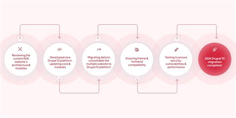 drupal 10 migration success ada s transformation through multisite