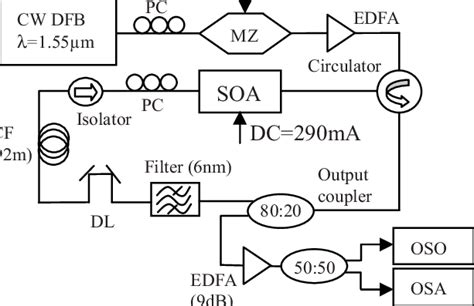 Experimental Setup Mz Mach Zehnder Amplitude Modulator Pc