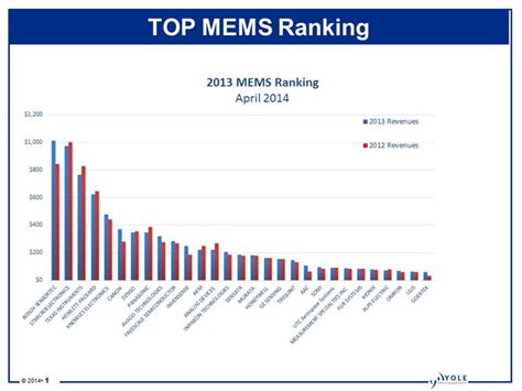 Whats Next For Mems