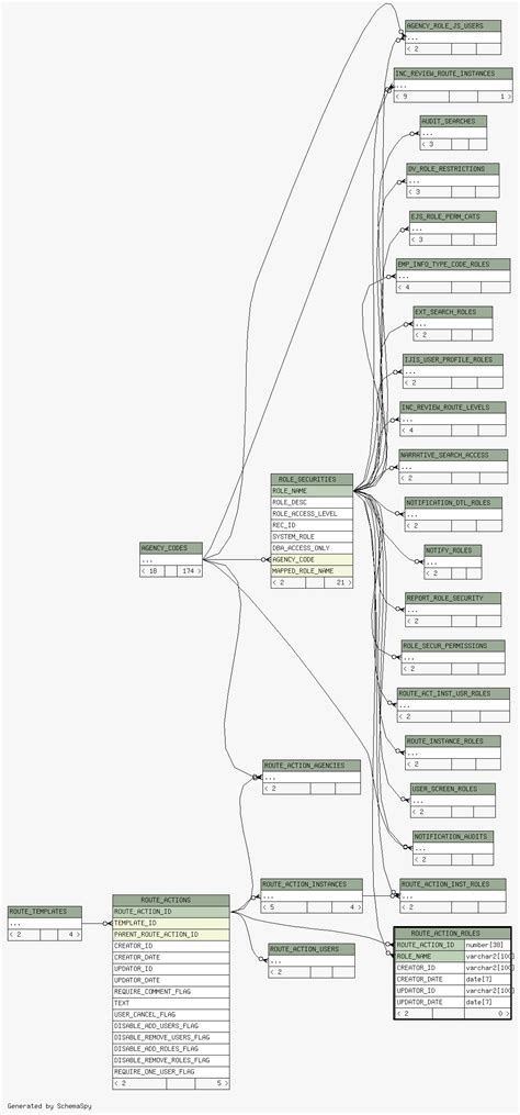Schemaspy Table Slot9worldtstarouteactionroles