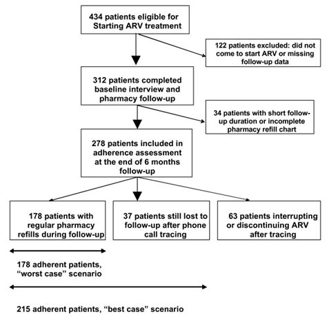 Flow Chart For Adherence Analysis Download Scientific Diagram