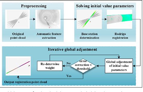 figure 2 from iterative automatic global registration algorithm for