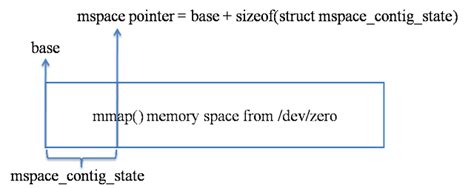 My Works Dalvik Memory Management 1
