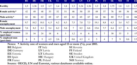 Fertility And Employment Indicators Download Table