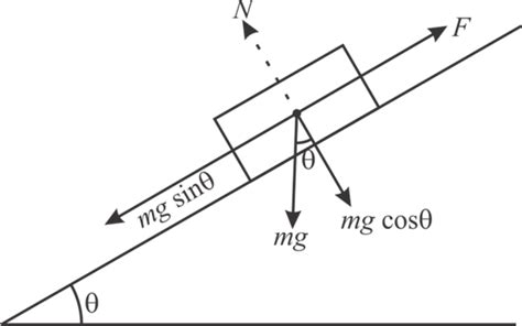 An Object Is Slid Down On An Inclined Plane A NegativeB PositiveC InfiniteD Zero