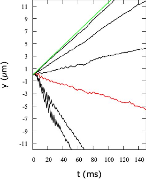 Figure 6 From Controlling Quantum Vortex Dynamics And Vortex Antivortex Annihilation In Bose