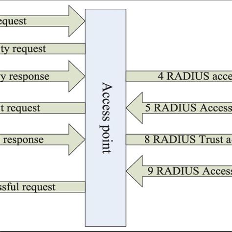 RADIUS Authentication Flowchart Download Scientific Diagram