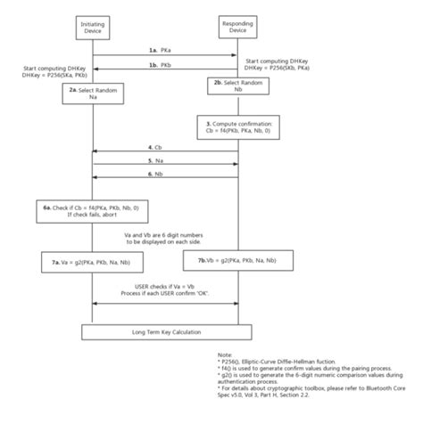 Bluetooth LEsecure Connections Numeric Comparison Bluetooth Technology Website