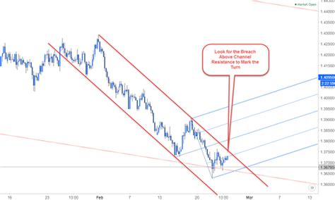 How Multi Time Frame Analysis Works By Devalkatiyar Medium