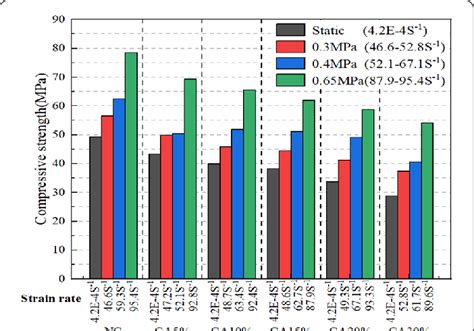 static and dynamic compressive strength download scientific diagram