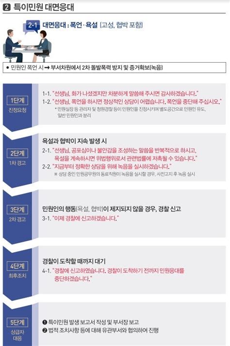 직무 현직자가 알려주는 Mz세대 신규 공무원을 위한 악성민원 대응 방법출처 행정안전부 2022년 공직자 민원응대 매뉴얼