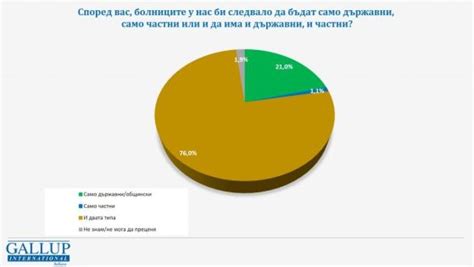 Близо 60 от българите искат частна детска болница в София — Offnews