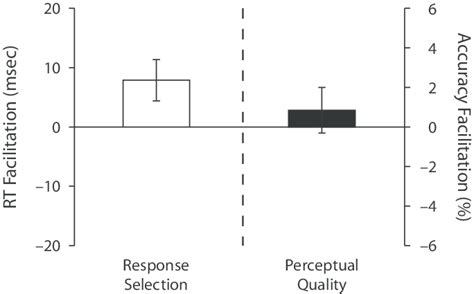 Facilitation Scores For Experiments 2a And 2b Cuing Effects Were