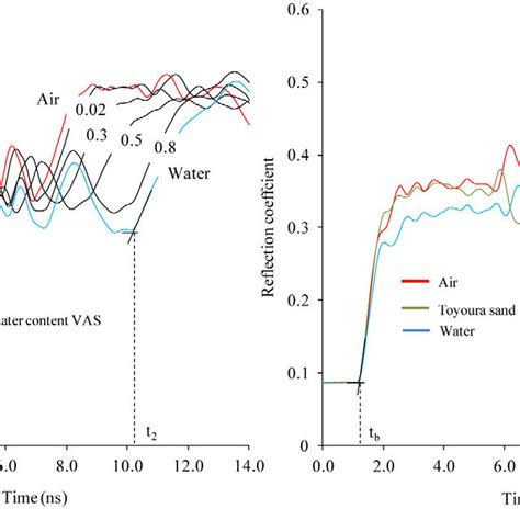 Representative Waveforms For The Mini Tensiometer Time Domain
