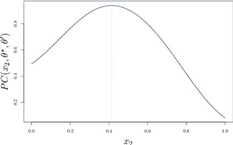 Figure 2 From Gaussian Process Based Dimension Reduction For Goal Oriented Sequential Design