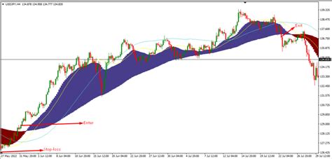 Visual MACD Indicator The Forex Geek