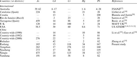 Total Dietary Intake Tdi Of As Cd Cr Hg And Pb In µg Day −1 In