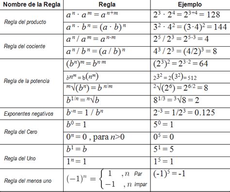 Las Leyes de los Exponentes Wiki Número