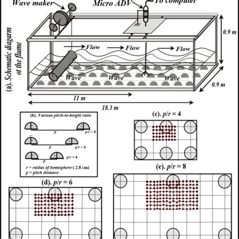 Schematic Diagram Of The Experimental Flume And Measurement Locations