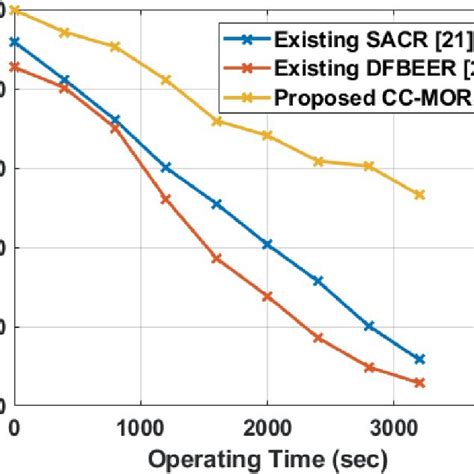 Performance Of Remaining Energy Download Scientific Diagram