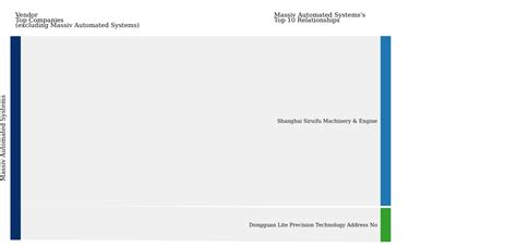 Massiv Automated Systems 2550 Steeles Ave E Brampton On L6t Ca Company Report Import Yeti