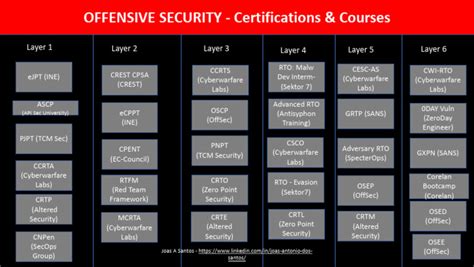 Offsec Certification And Courses 2024 Pdf Computing Cyberspace