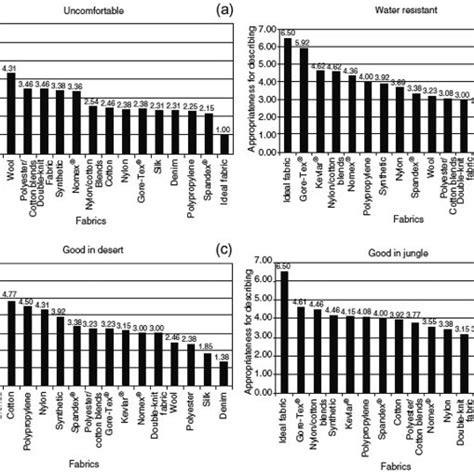 Basic Fabric Friction Measurement Methods Saville 1999 Copyright Download Scientific Diagram