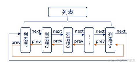 Stm32f1hal库freetots学习7——列表和列表项