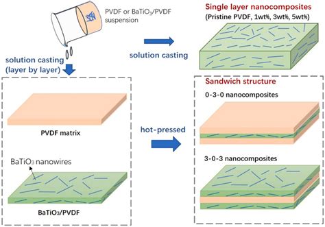 schematic of single layer and sandwich structured batio3 pvdf