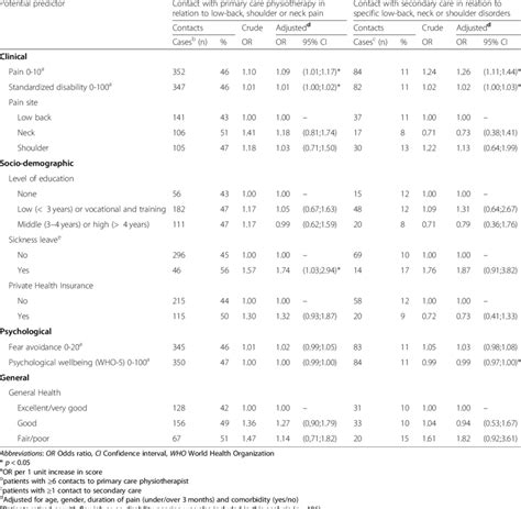 Associations Or Between Potential Predictors And Healthcare