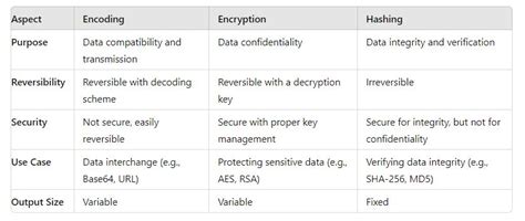 Encoding Encryption And Hashing Musa Karakaya