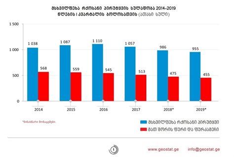 საქართველოში მსხვილფეხა რქოსანი პირუტყვის რაოდენობა ისევ შემცირდა Bpn Ge