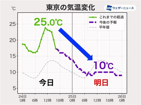 東京など関東は気温急降下 明日は冬に戻ったような寒さに ウェザーニュース