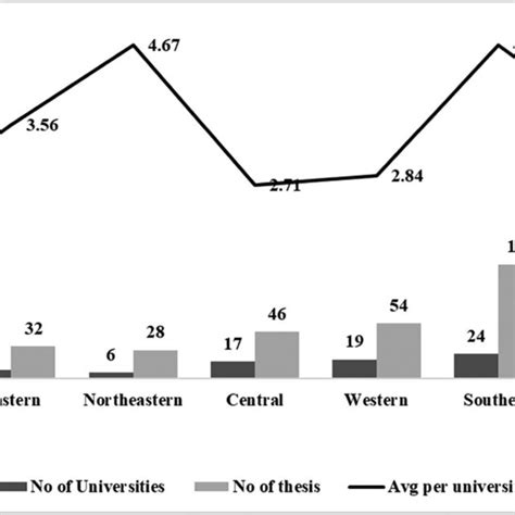 Zonal Distribution Of Institutions With Their Average Productivity Level Download Scientific