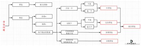 Leetcode专题之动态规划 Csdn博客