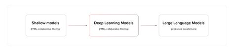 Large Language Models In Recommendation Systems Techblog
