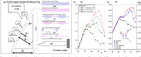 Figure 1 From On The Control Of A Leading Edge Vortexandits Liftoff On A Cranked Swept Back Wing
