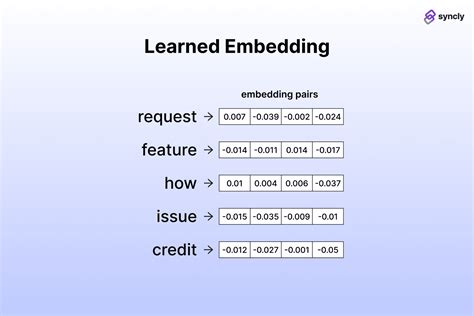 Understanding Embedding Enhancing Text Data Analysis With Ai