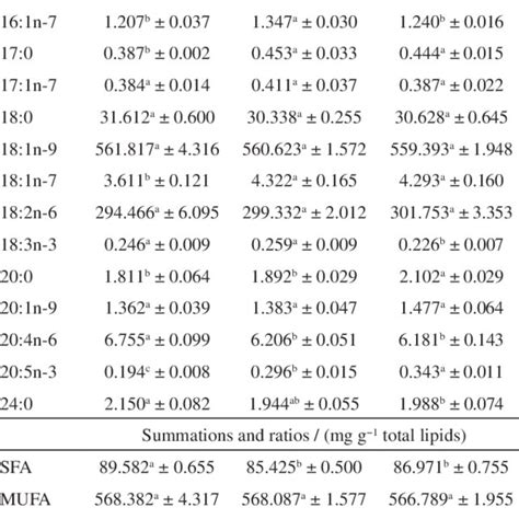 Fatty Acid Quantification Of Sunflower Oil Download Table