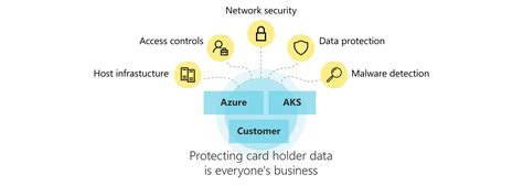Introduction Of An Aks Regulated Cluster For Pci Dss 321 Part 1 Of 9