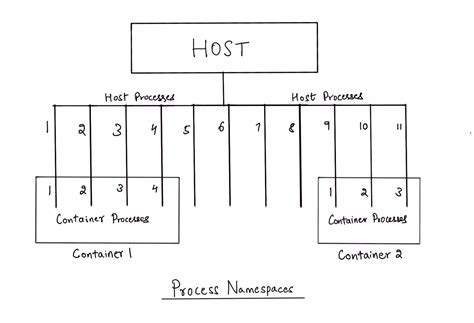 Diving Into Docker