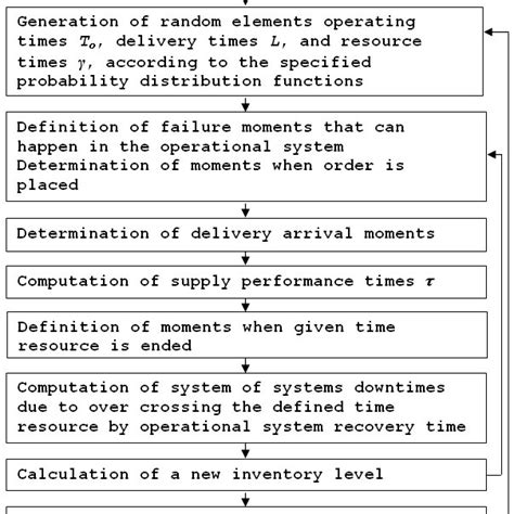 Simulation Algorithm Of Time Dependent System Of Systems Performance Download Scientific Diagram