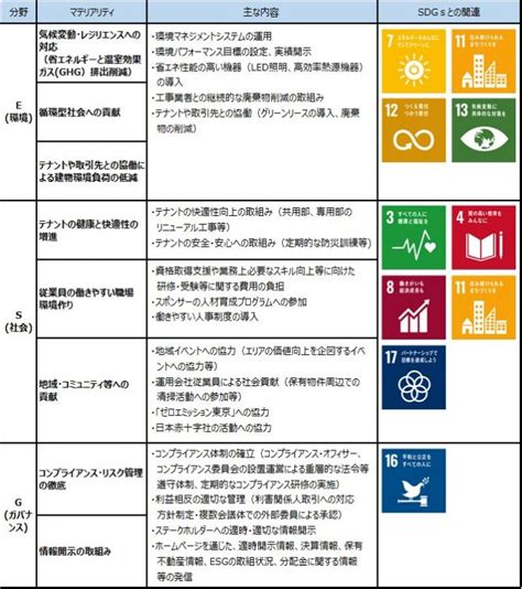ESGに関する方針及び体制森トラスト総合リート投資法人