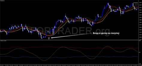 Трендовая торговая стратегия Dynamic Cycle Explorer Финансовый журнал ForTraders org